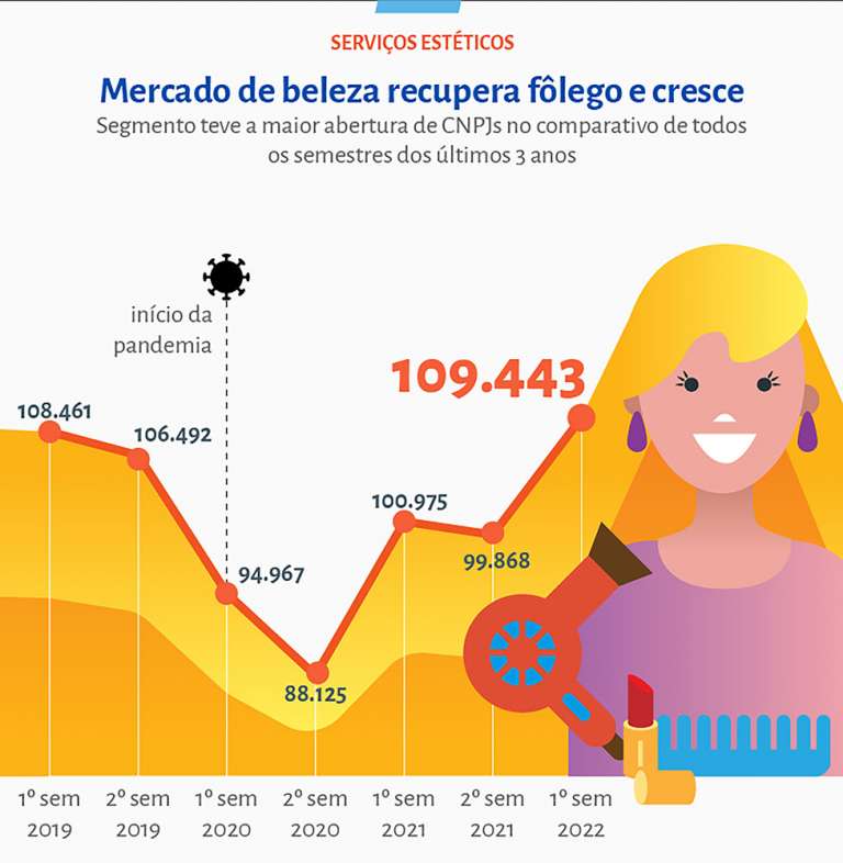 Mercado de beleza recupera fôlego e cresce, diz Sebrae - ABRE Mercado de beleza recupera fôlego e cresce, diz Sebrae - ABRE